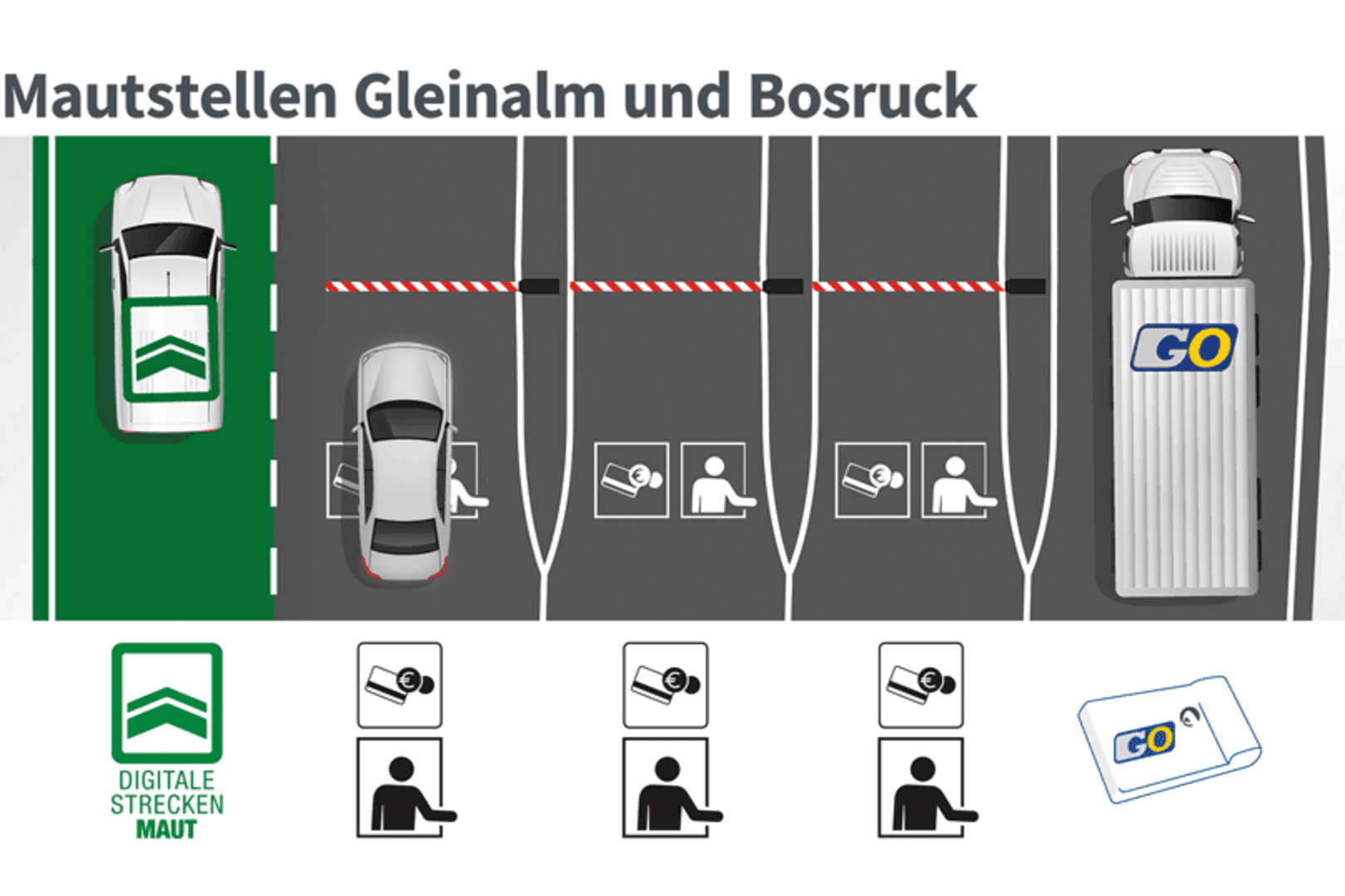 Digitale Streckenmaut für die Mautstrecke A9 Pyhrn Autobahn
