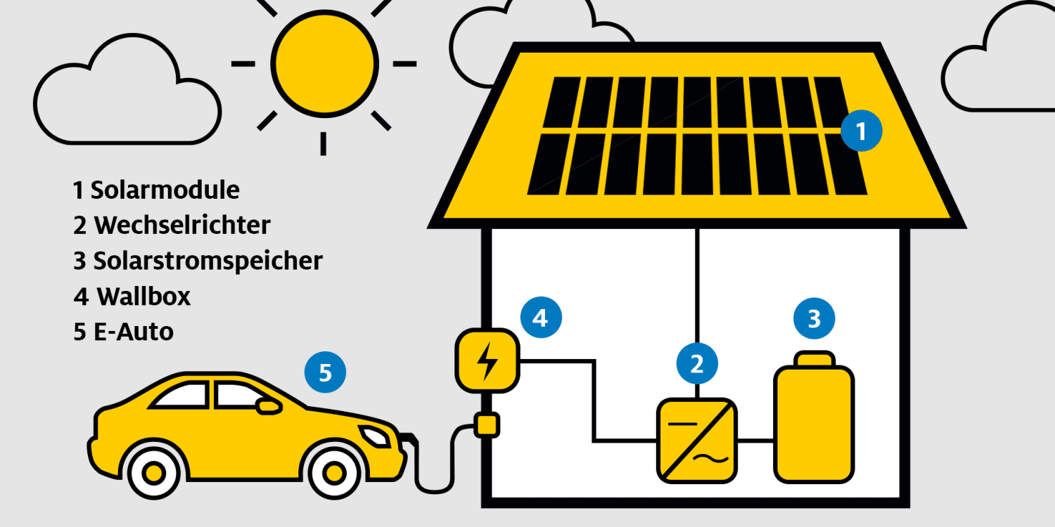 Mit der Solaranlage Stromkosten fürs E-Auto sparen