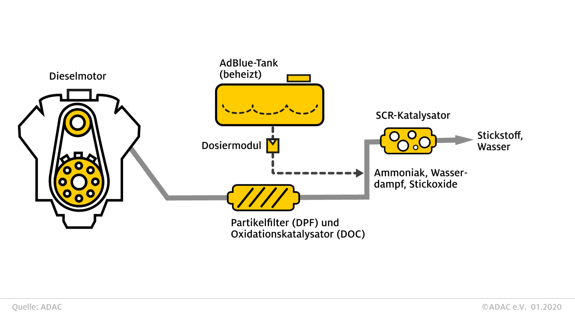 Sauber mit AdBlue: So filtern SCR-Systeme giftige Abgase | ADAC